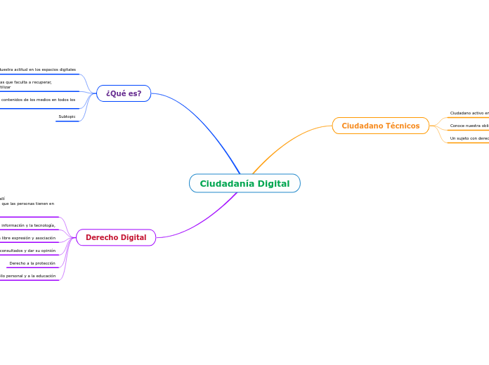 Ciudadanía Digital - Mind Map